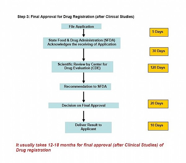The procedure for Import Drug SFDA Registration China FDA SFDA CFDA MOH MOA AQSIQ CNCA CIQ registration approval license for cosmetics health food supplement medical device IVD drug infant milk powder...